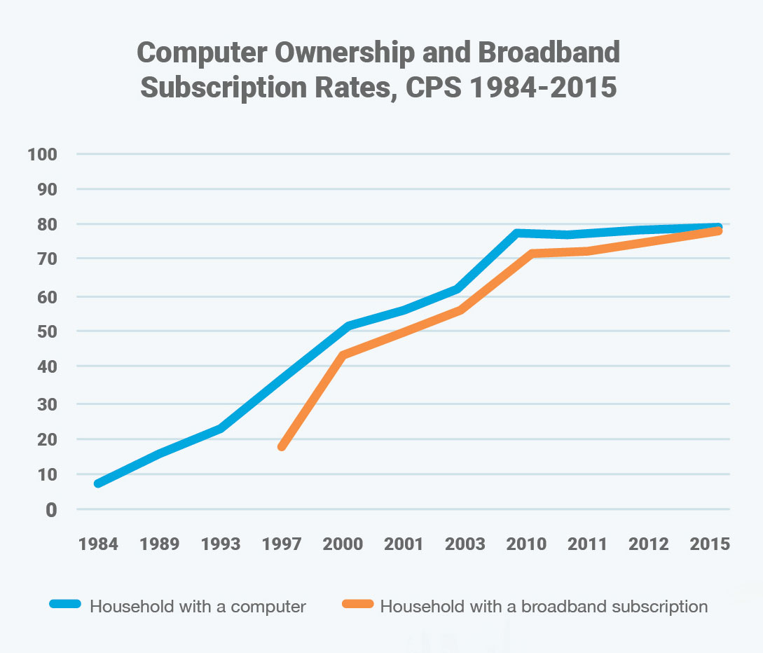 The Digital Divide Statistics You Need to Know
