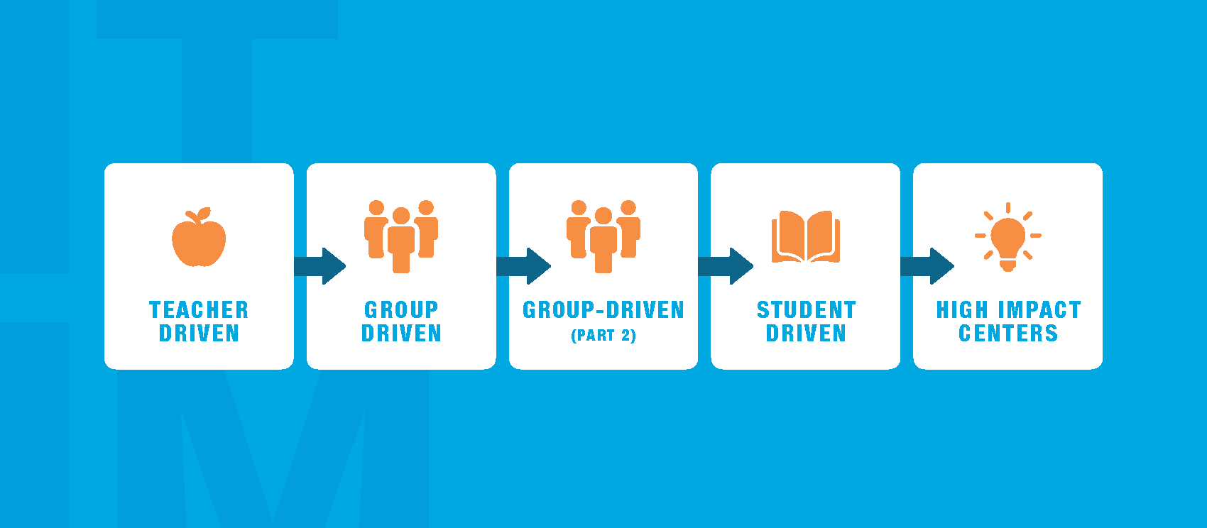 What We Learned from Analyzing Tech Integration Models